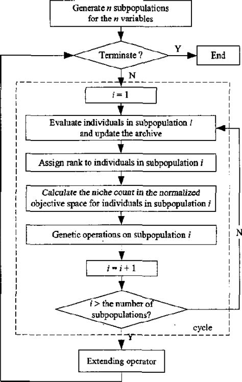 figure 1 from a cooperative coevolutionary algorithm for multiobjective