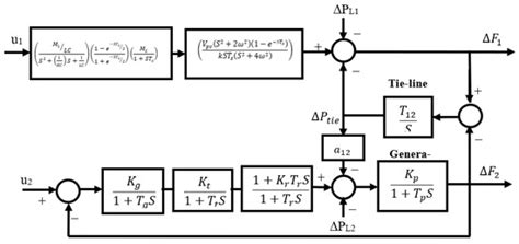 Sustainability Free Full Text A New Fractional Order Load Frequency Control For Multi
