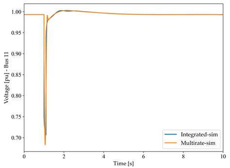 A Multi Rate Simulation Strategy Based On The Modified Time Domain