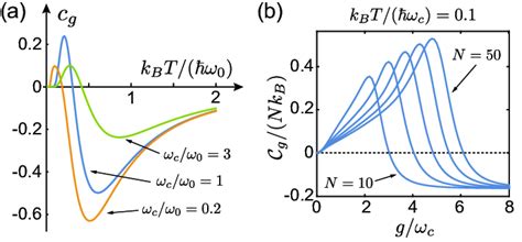 A Plot Of The Dimensionless Quantity Cg Defined In Eq 41 Which