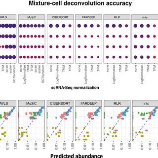 The Accuracy Of Cell Mixture Deconvolution A The Impact Of RNA Seq And Download Scientific