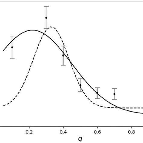 The Distribution Of The Component Mass Ratio Q And The Gaussian Fit For Download Scientific