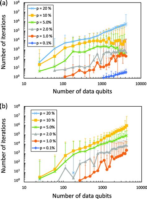 Average Numbers Of Iterations Of The Da Decoder For Each Type Of