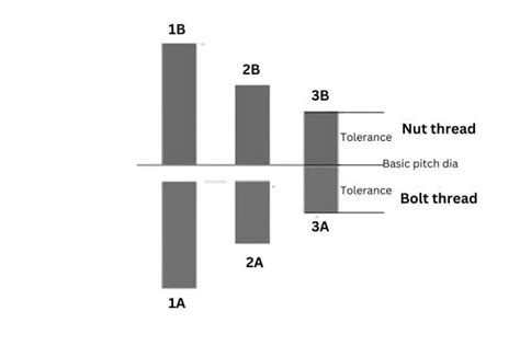 Understanding Unf Threads Standard Choosing 1a 2a Or 3a
