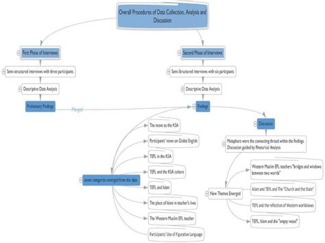 Overall Procedures Of Data Collection Analysis And Discussion Download Scientific Diagram