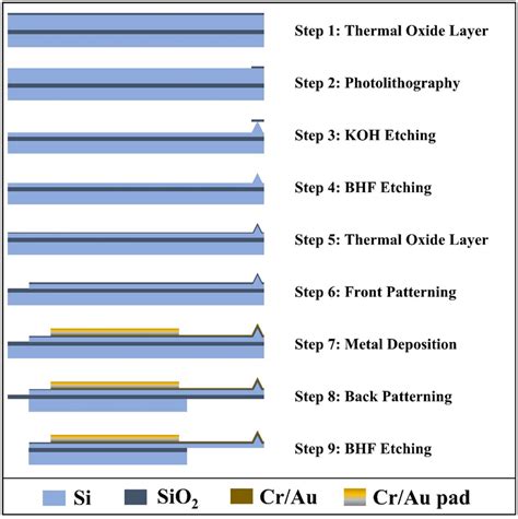 Nanofabrication Steps Of The Resistive Nanoheater Probe Download