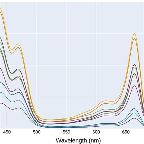 Absorbance Spectra Of Pigment Extraction Form Ten Different Biological