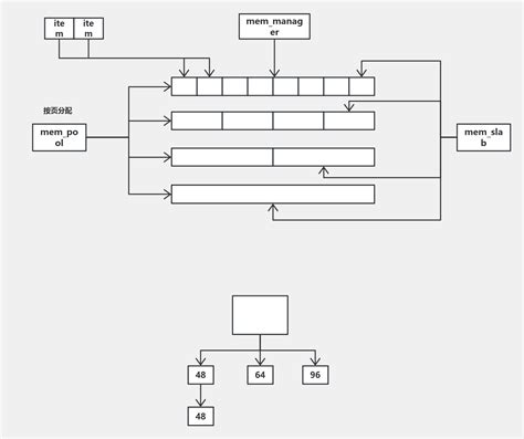 Hodis 内存管理 流程图模板processon思维导图、流程图