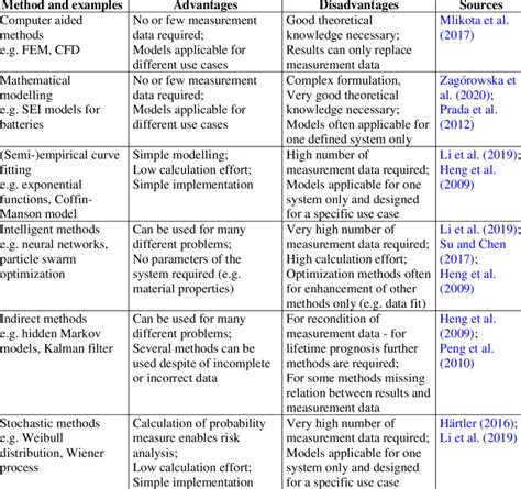 advantages and disadvantages of modelling methods download scientific
