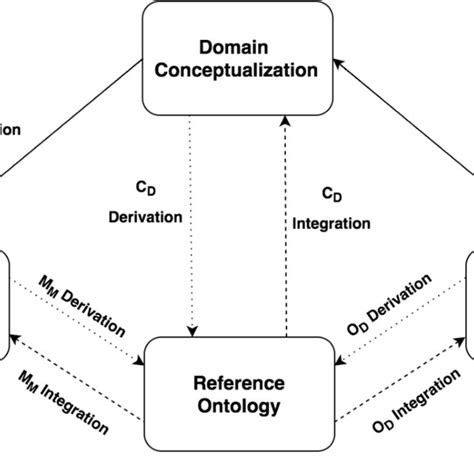Reference Ontological Analysis Framework Download Scientific Diagram