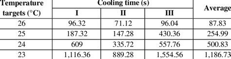Cooling Time For Variations In Room Temperature The Condition Of The Download Scientific