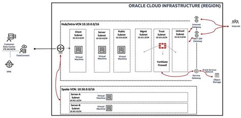 Explore Intra Vcn Routing And Vcn Gateway Ingress Routing Capabilities Jody Davis