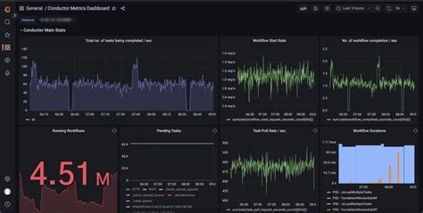 Monitoring Microservices Using Prometheus And Grafana Orkes Platform Microservices And