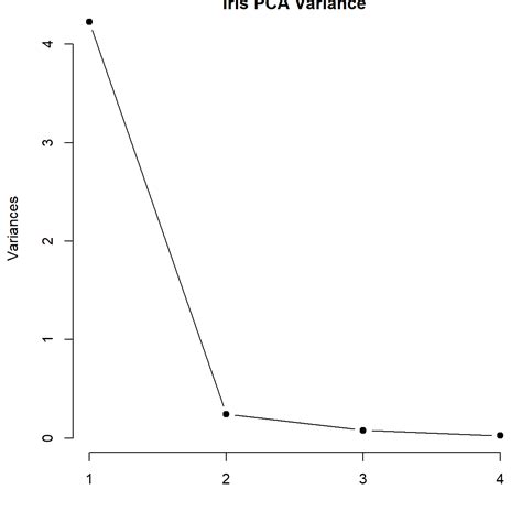 Chapter 22 Principle Component Analysis Statistical Learning And