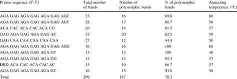 Primer Sequences Total Number And Number Of Polymorphic Bands And Download Scientific Diagram