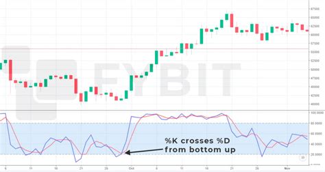 Stochastic Indicator Oscillator 4 Trading Strategies