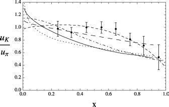 Calculations Of The Valence Quark Distribution Ratio Uk X Uπ X
