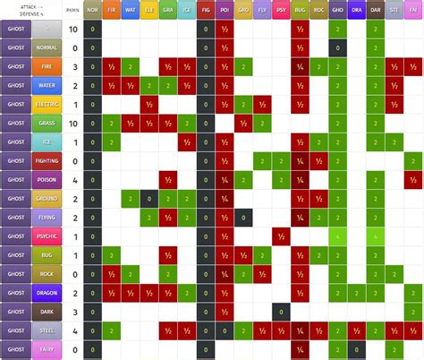 Pokemon Type Chart Best Pokemon To Chose For Gym Battles Metro News