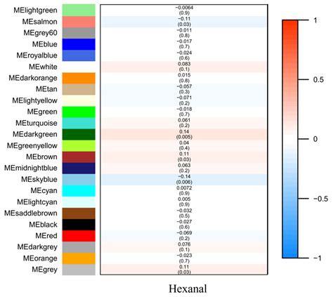 Flavor Compound Hexanal Content In Chinese Native Chickens