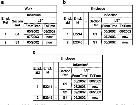 Figure 1 From A Conceptual Model For Temporal Data Warehouses And Its Transformation To The Er