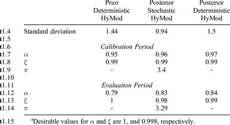 standard deviations of residual errors distribution and t1 2