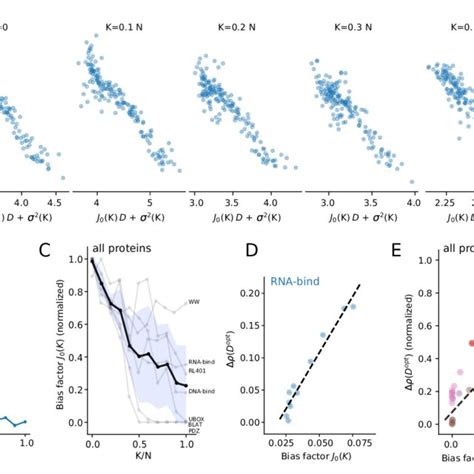 The Bias Factor J0 Depends On The Strength Of Un Modelled Epistasis A