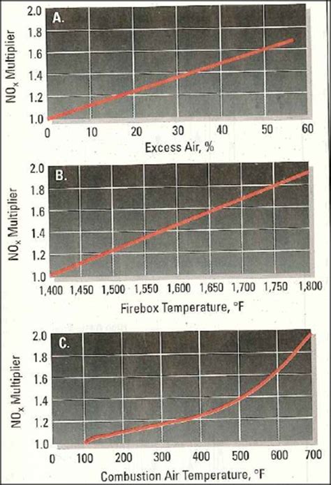 Nox Emissions Are A Function Of Various Furnace Parameters Download