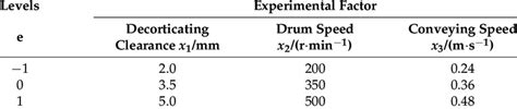 Experimental Factors And Levels Download Scientific Diagram