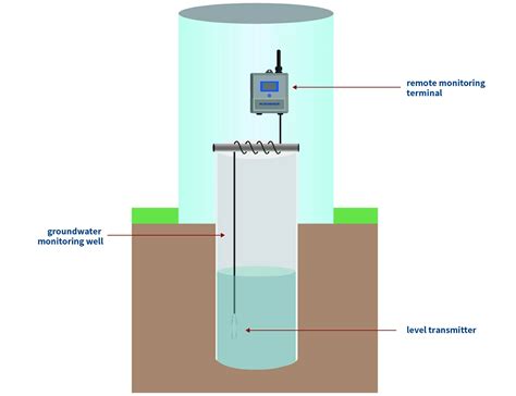 Groundwater Well Level Monitoring