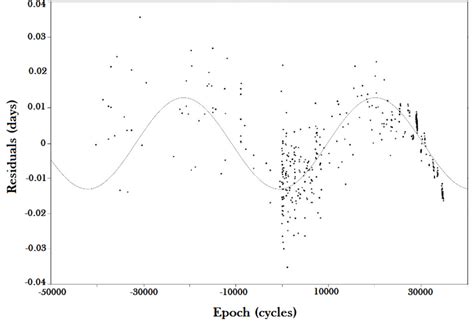 Residuals Values Of The Parabolic Fit And Its Least Squares Fit By A Download High Quality Residuals Values Of The Parabolic Fit And Its Least Squares Fit By A Download High Quality