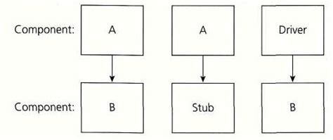 What Is Component Testing