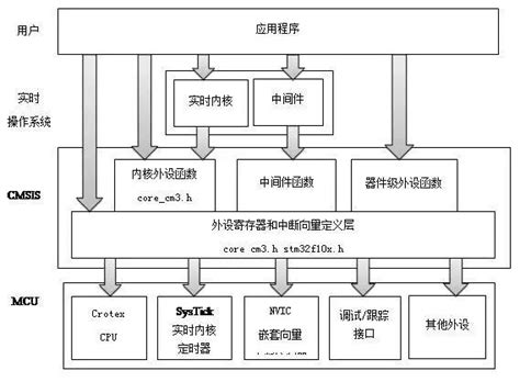 Stm32入门系列 Cmsis标准 Stm32嵌入式开发 博客园 Stm32入门系列 Cmsis标准 Stm32嵌入式开发 博客园