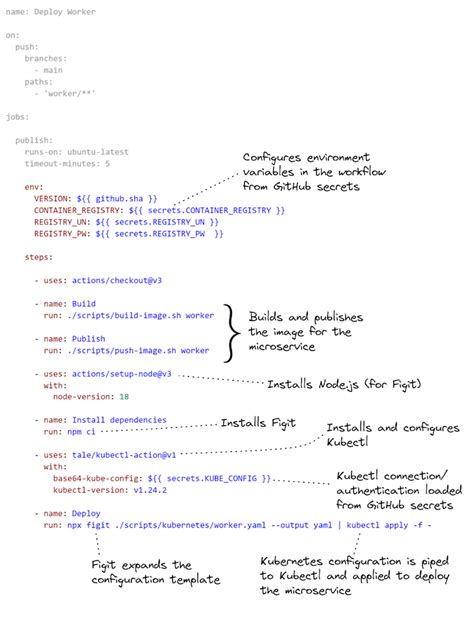 Creating Separate Monorepo Cicd Pipelines With Github Actions