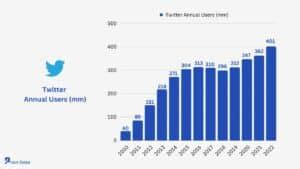 Twitter (X) Revenue, User Growth Statistics 2025 | Priori Data
