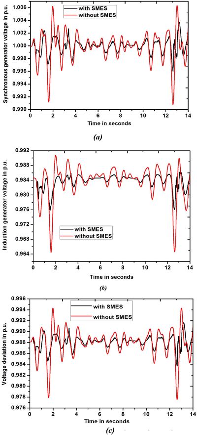 Voltage Deviation In P U Under Wind Perturbation A Synchronous