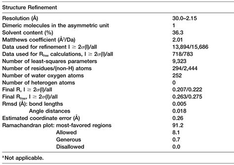 Refinement And Structure Validation