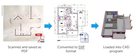 Ultimate Guide PDF To DXF Conversion By Scan CAD