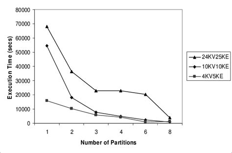 ssp subdue execution time on graphs of varying size and varying number