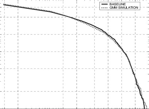 Det Curve Comparing The Baseline Gmm System To The Gmm Simulation Download Scientific Diagram