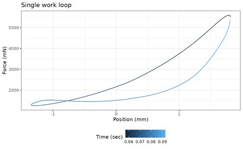 Plotting Data In Workloopr • Workloopr