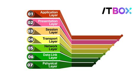 Mengenal Apa Itu Osi Layer Memahami 7 Lapisan Model Jaringan Untuk