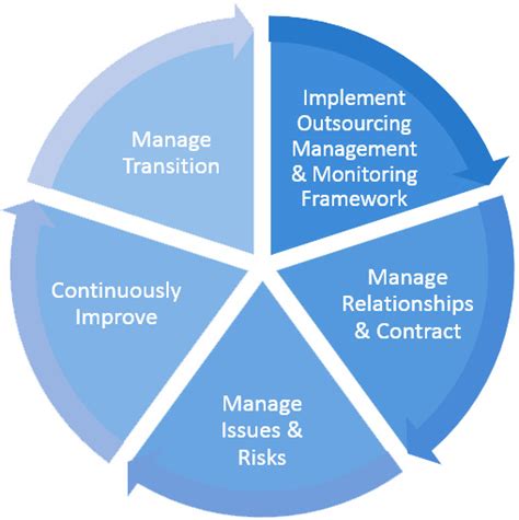Outsourcing Management Tri Global Solutions Group It And Management Consulting