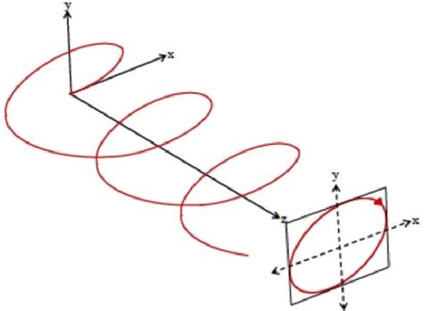 Figure 1 From Explicit Reconstruction Of Polarization Ellipse Using
