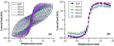 Sensors Free Full Text Validation Of Finite Element Model By Smart Aggregate Based Stress