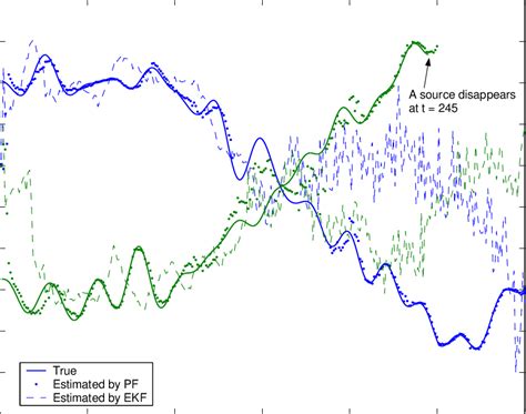 Comparison Of Doa Tracking Performance For The Pf And The Ekf Methods Download Scientific