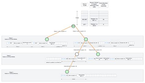 Longest Prefix Matching In Networking Chips
