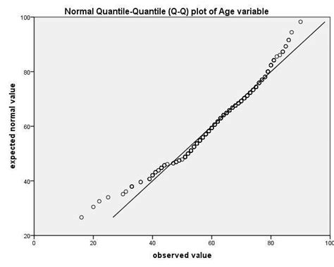 quantile quantile q q plot of age variable distribution download