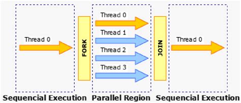 table 2 1 from dynamic loop nesting in shared memory programming