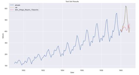 Exploring The Lstm Neural Network Model For Time Series Towards Data