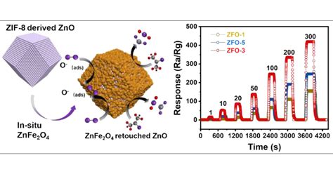 Znfe2o4 Nanoparticles On Zif 8 Derived Zno For Enhanced Acetone Sensing Acs Applied Nano Materials